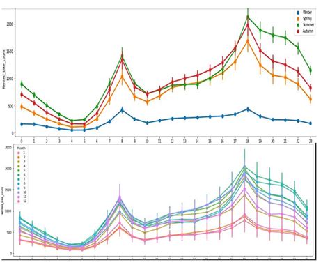 Github Omkardesai98 Bike Sharing Demand Prediction Supervised Machine Learning Project