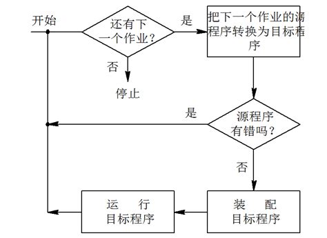 读书笔记——计算机操作系统 1操作系统概述 i i计算机操作系统的作用 1 2操作系统的发展过程1 3操作系统的基本 csdn博客