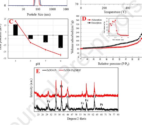 A Dls Size Distribution Of Fe 3 O 4 And Core Shell Fe 3 O 4 Download Scientific Diagram