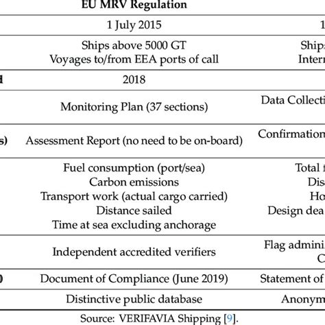 Main Differences Between The EU Monitoring Reporting And Verification Download Scientific