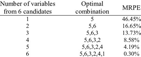 Results For Predicting Most Influential Variables Example 1