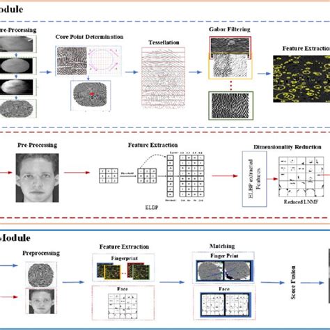 accuracy comparison of unimodal versus multi modal biometrics a