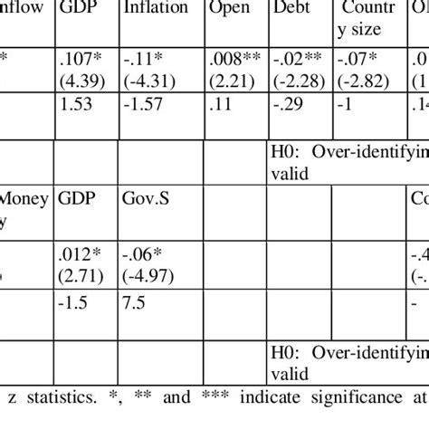 Dynamic Panel Data System Estimation For Equations 1 And 2 Download