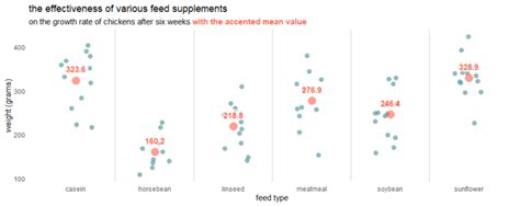 plot mean by group in r using ggplot2 or use other measures