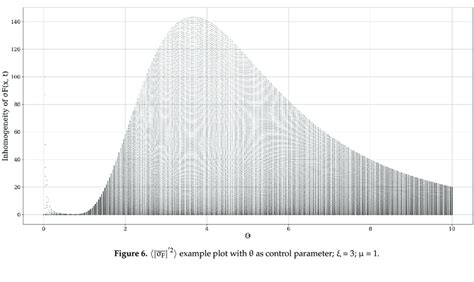 σ 〉 Example Plot With θ As Control Parameter ξ 05 μ 1