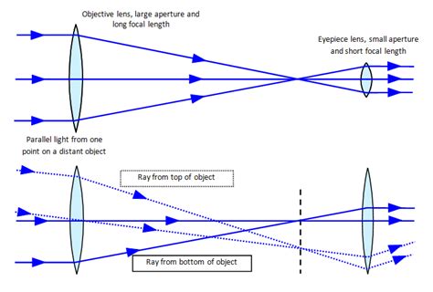 Reflecting Type Telescope Diagram
