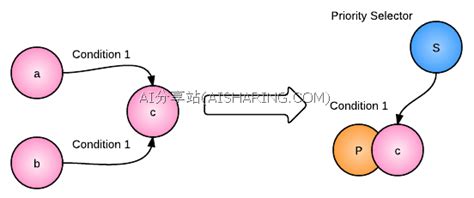 从有限状态机FSM到行为树Behavior Tree AI分享站