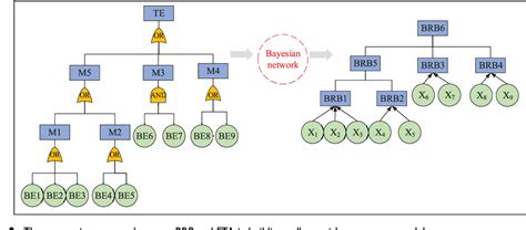 Figure 1 From A New Risk Assessment Method Based On Belief Rule Base And Fault Tree Analysis