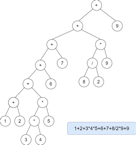 简单算术表达式二叉树的构建和求值 数据结构二叉树表示的算术表达式 Csdn博客