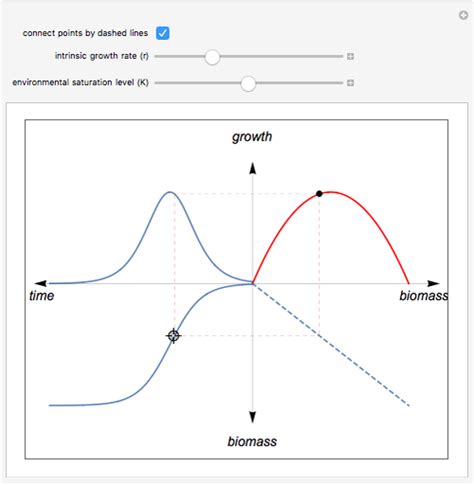 Surplus Production In Logistic Growth Wolfram Demonstrations Project