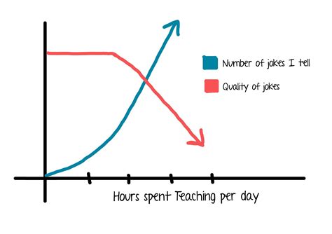 Made This After Four Hours Of Class Today Rprofessors