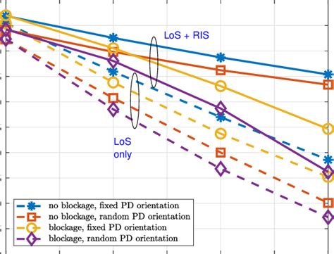 Simulation Results For The Received Signal To Noise Ratio SNR Vs The Download Scientific