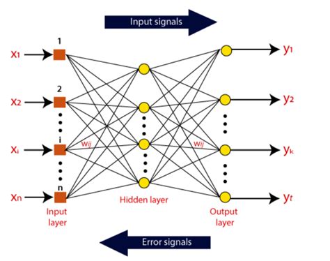 how do neural networks work praudyog