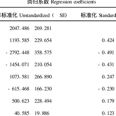 Multiple Linear Regression Of Habitat Variables On Runway Length