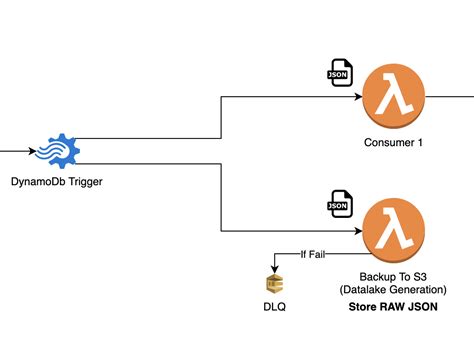 Aws Dynamodb Triggers Event Driven Architecture By Alberto Cubeddu The Startup Medium