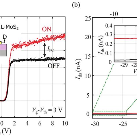 Electrical And Optoelectronic Response Of The Monolayer Mos 2