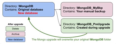 Mongodb In Server Upgrades Best Practices