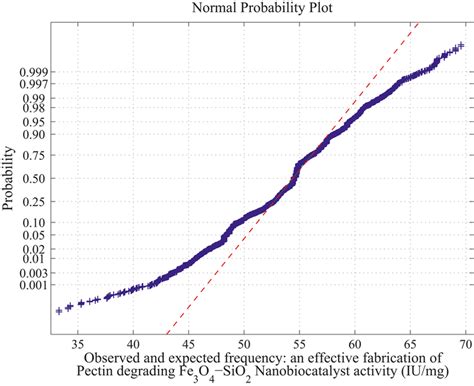 Linear Polynomial Normal Curve Fit For 43400 Probability Values