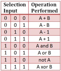 VHDL Code For Bit ALU
