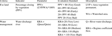 Watershed Performance Criteria And Indicators Download Scientific Diagram