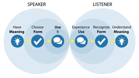 Form Meaning Use What We Need To Know To Communicate