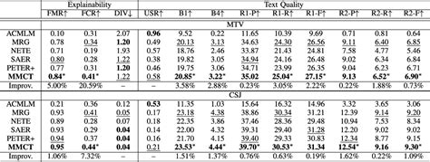 Table Ii From Multimodal Contrastive Transformer For Explainable Recommendation Semantic Scholar
