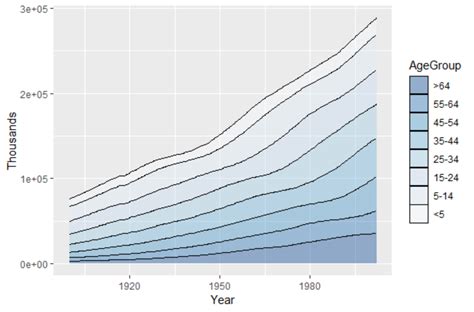 Ggplot2包可视化——折线图ggplot2折线图 Csdn博客