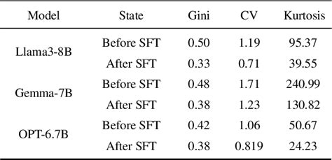 Supervised Fine Tuning An Activation Pattern Optimization Process For