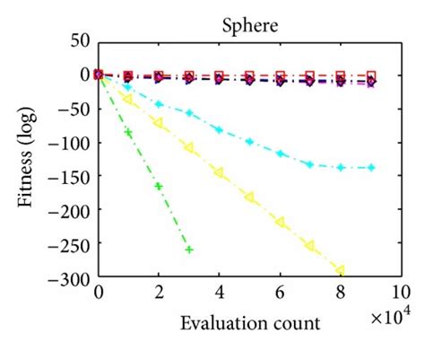 The Median Convergence Results Of 50d Continuous Functions A Sphere