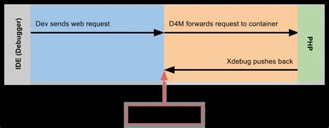 Composing Docker Local Development Xdebug Osx Previousnext