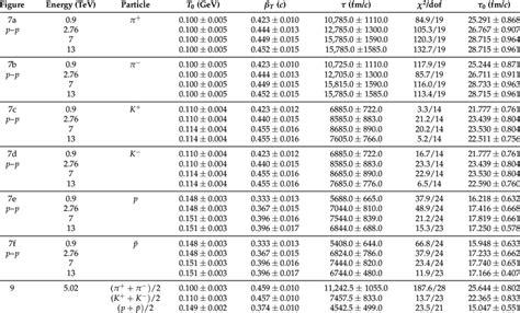 Values Of Parameters T 0 β T And τ χ 2 Dof And τ 0 Corresponding