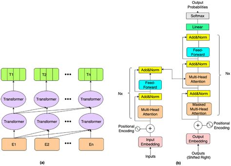 A Gpt Pre Training Framework B Transformer Architecture Download