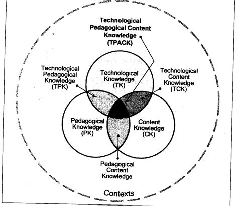 The Components Of The Tpack Framework Graphic From
