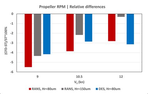 Relative Differences Between The Computed Propeller Shaft Delivered Download Scientific Diagram