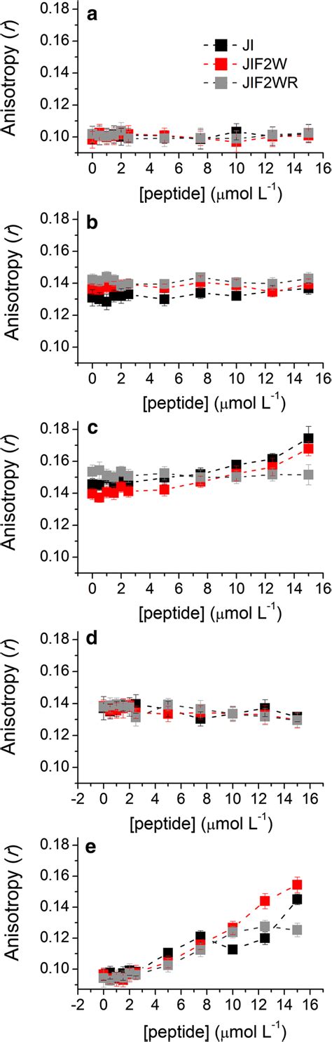 Fluorescence Anisotropy R Of The Probe Dph In The Presence Of