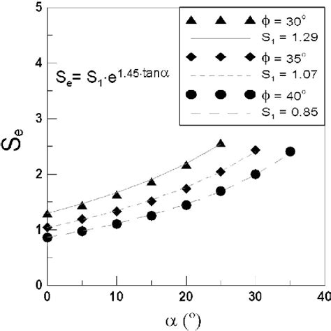 Figure 1 From Seismic Bearing Capacity Of A Rigid Footing Adjacent To A