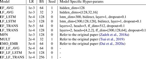 Performance Evaluation Of Different Models On The Cmu Mosei Dataset We Download Scientific
