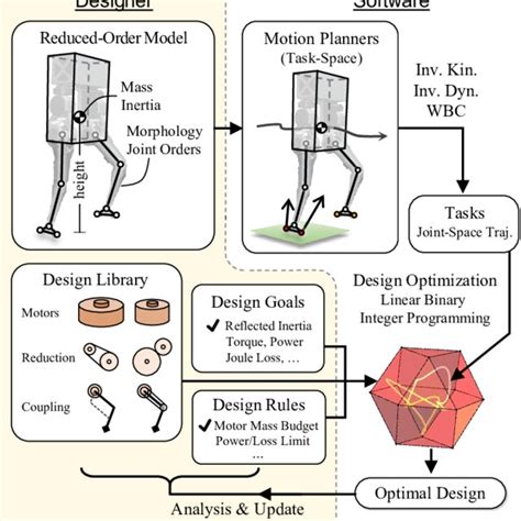 Overview Of Design Optimization Of High Dof Actuation System For Download Scientific Diagram