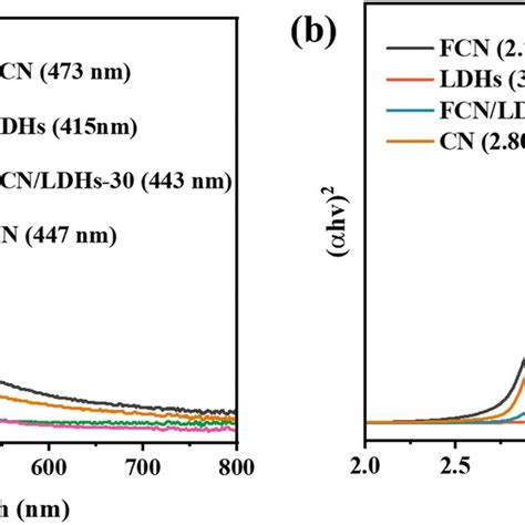 A Uv Vis Absorption Spectra Of Pt3 Pda And Tio2 B Plot Of Bandgap