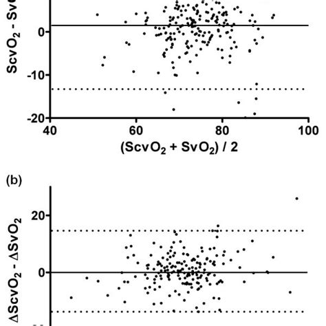 Bland And Altman Plot Showing The Agreement Between A Scvo2 And Svo2 Download Scientific