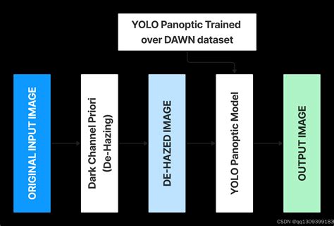 基于yolov12的改进图像去雾目标检测算法 yolo去雾 csdn博客