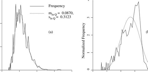 Normalized Frequency Histograms Of A Flow Rate And B Normalized