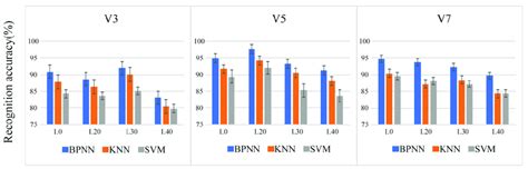 Comparison Of Three Classification Algorithms At Four Different Loads