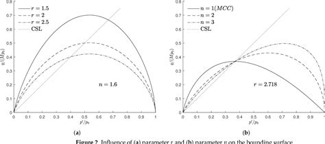 Figure 2 From An Enhanced Bounding Surface Model For Modelling Various Cyclic Behaviour Of Clay