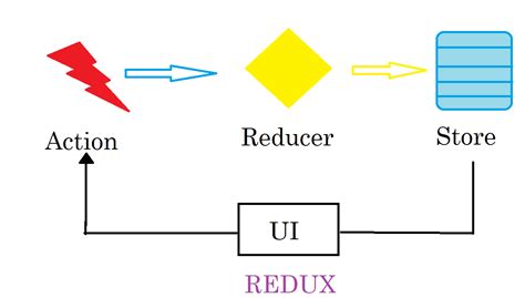 A Basic Understanding Of Redux With React By Vinod Chauhan