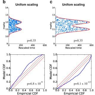 Goodness Of Fit Analysis For Simulated Data Based On Four Candidate Download Scientific Diagram