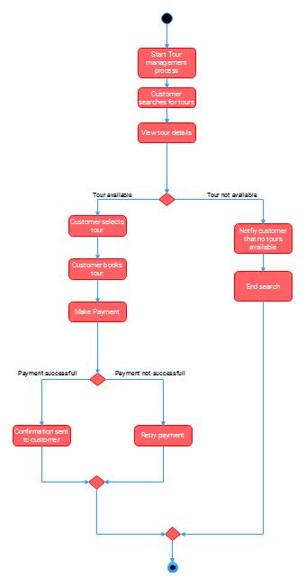 Activity Diagram For Tour Management System EdrawMax Templates