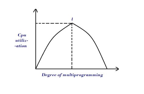 Thrashing In Operating System