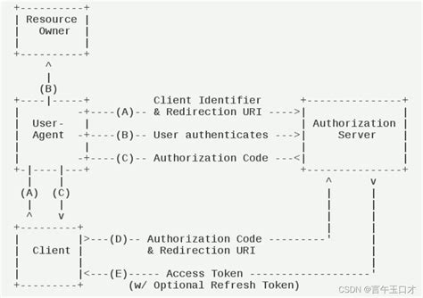 Spring Authorization Server10 介绍与使用 Csdn博客