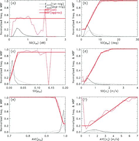 Normalized Frequencies Of Occurrences Of First And Second Trip Echoes Download Scientific